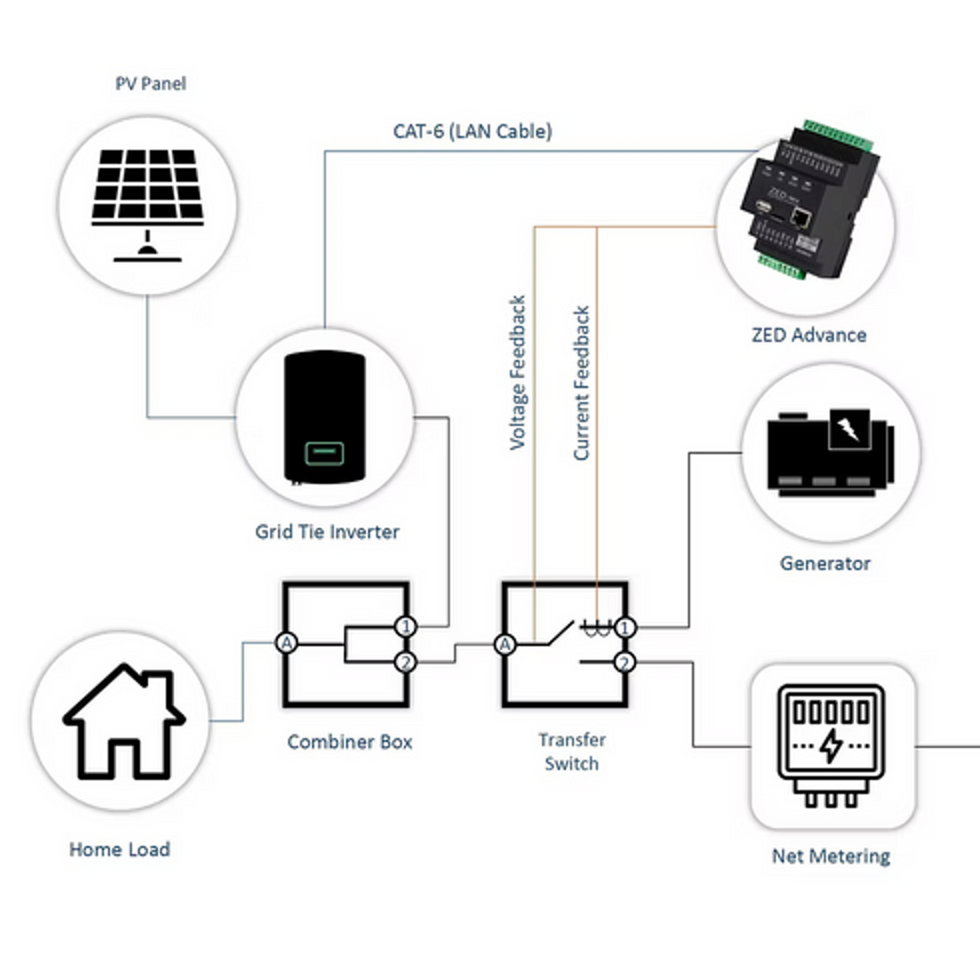 PV Genset Synchronization – C Power